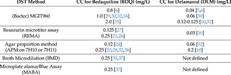 Critical Concentration Cc Or Cutoff Defined In The Evaluated
