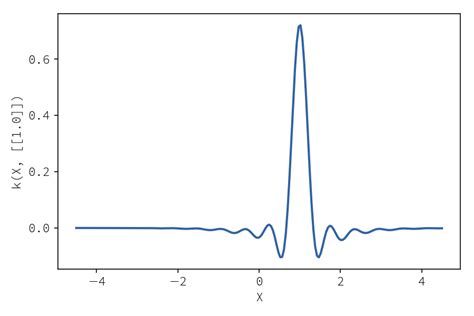 Gpy vs scikit learn pythonでガウス過程回帰 nykergotos blog