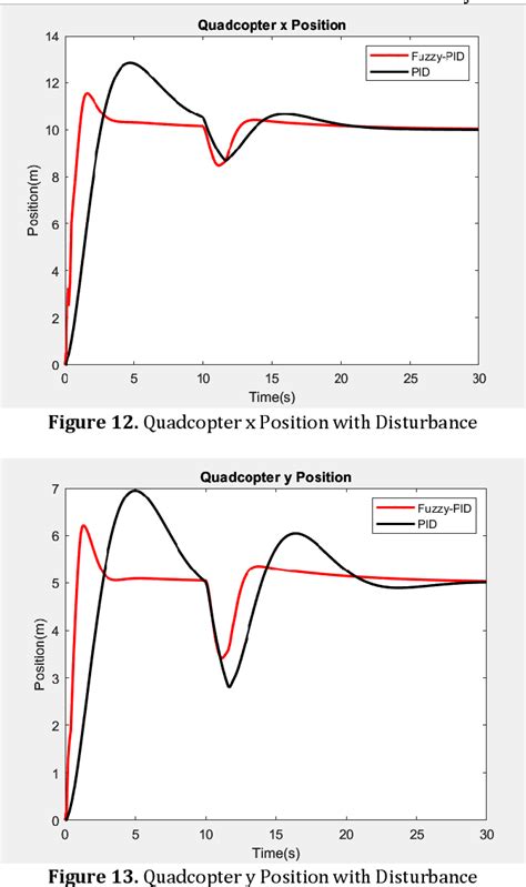 figure 12 from position control of a quadcopter with pid and fuzzy pid