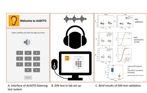 Evaluation Of A Digits In Noise Din Test For Auditory Research And Clinical Application