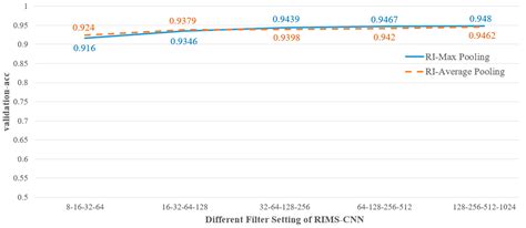 A Multi Scale Convolutional Neural Network For Rotation Invariant Recognition