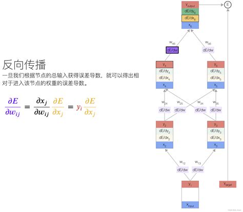 机器学习17：训练神经网络 反向传播算法 jin kwok的博客 csdn博客