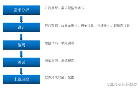 第一篇：瑞吉外卖项目概述 阿里云开发者社区