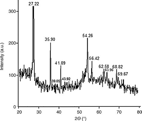 Xrd Spectra Of Nanostructured Tio2 Download Scientific Diagram