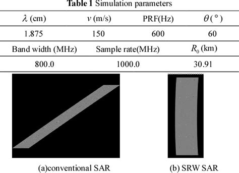 Table 1 From A Refined Omega K Algorithm For Focusing Highly Squint