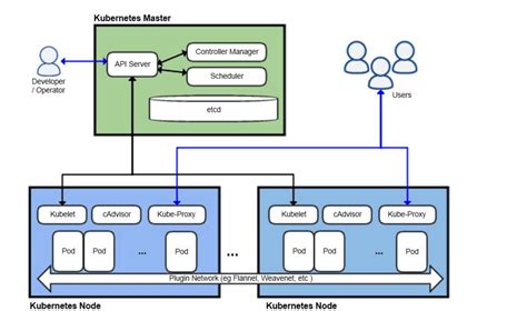kubernetes architecture and components with diagram