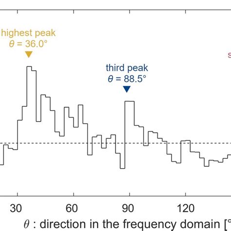 Cumulative Fft Intensities Per Angular Sector Intensity Spectrum