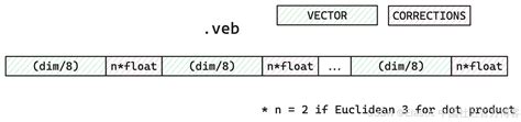 Lucene 和 Elasticsearch 中更好的二进制量化 Bbqbetter Binary Quantization Csdn博客