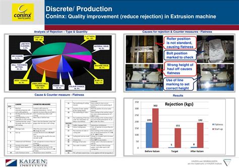 PPT Kaizen Lean Transformation Cases AIM PowerPoint Presentation ID