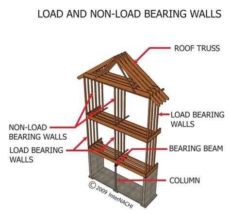 Structural Design Loads For The Home Inspector Internachi®