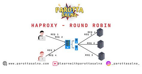 Haproxy Ep 5 Load Balancing With Round Robin Syed Jafer K