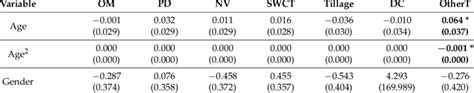 Multivariate Probit Model Results Download Table