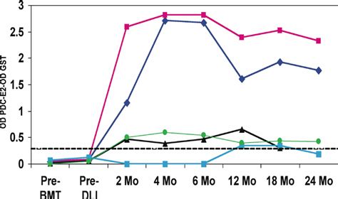 Igg Subclasses Analysis Igg Subclasses Were Measured By Elisa In Post