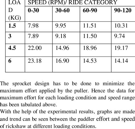 1 Maximum Human Effort With Load And Speed Download Scientific Diagram