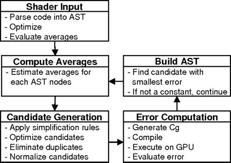 table 1 from user configurable automatic shader simplification