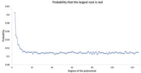 Prprobability Is The Largest Root Of A Random Polynomial More Likely