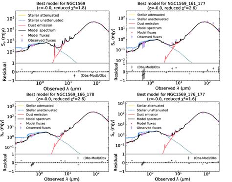 Figure B1 Different Spectra Computed By Cigale The Integrated Download Scientific Diagram