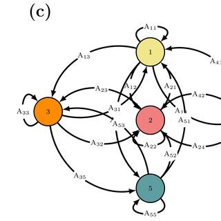 Graph Representation A Example Of A Random Graph With 5 Individuals Download Scientific