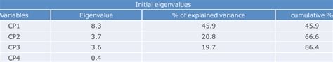 Total Variance Explained By The Factors Extracted In The Main Component