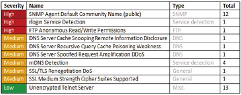 Founded Vulnerabilities On Fcse Systems Download Scientific Diagram