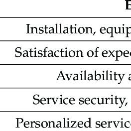 Dimensions Of Service Performance SERVPERF And Their Meanings Download Scientific Diagram