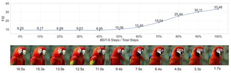 t stitch accelerating sampling in pre trained diffusion models with