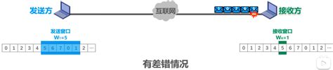 计网第三章数据链路层—可靠传输只要在数据链路层使用差错检测机制数据链路层就可实现可靠传输你认为这种说 Csdn博客