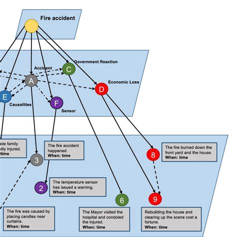 Hierarchy Graph And Evolution Graph Of The Explainable Event “a Fire