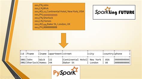 Cleansing The Csv Data And Processing In Pyspark Scenario Based