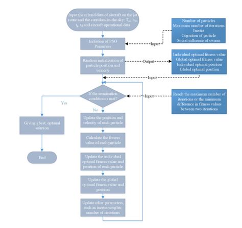 Aircraft Scheduling Optimization Model For On Ramp Of Corridors In The Sky