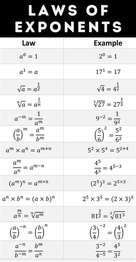 Surds And Indices Formulas Artofit