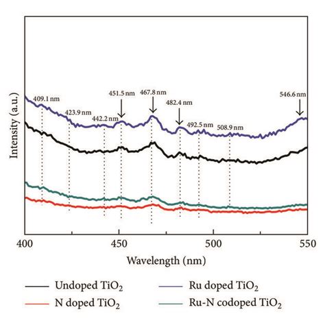 XRD Patterns Of Undoped TiO2 Ru Doped TiO2 N Doped TiO2 And Ru N Download Scientific Diagram