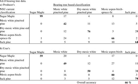 Cross Tabulation Comparison Of Nsu Classifications Based On Current