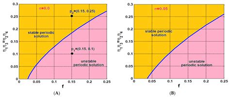 Processes Free Full Text Integral Resonant Controller To Suppress The Nonlinear Oscillations