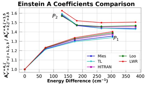 The Five Sets Of Einstein A Coefficients Compared Each Set Of Einstein
