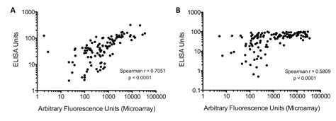 a protein microarray assay for serological determination of antigen