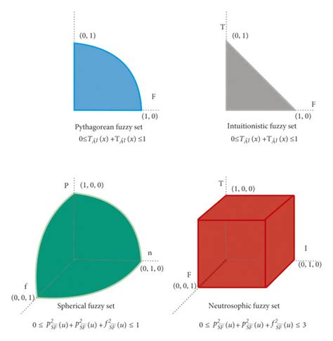 Comparison Of SF With Other Fuzzy Sets Download Scientific Diagram
