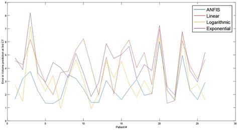 comparison of mean squared of prediction error showing less errors by