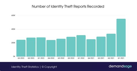 Identity Theft Statistics Of 2026 Cases And Victims Data