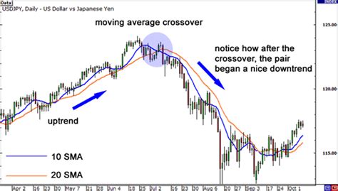 How To Use Moving Average Crossovers To Enter Trades Babypips Com