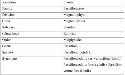 Nutritional Physicochemical And Phytochemical Analysis Of Passiflora Edulis And Fatty Acid