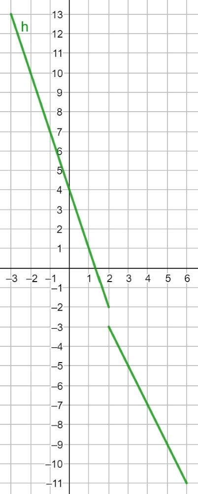 How To Graph A Piecewise Defined Function Fx Ax B For Each