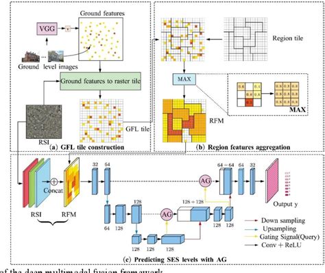 Figure 1 From Spatial Extent Aware Multimodal Fusion Method For