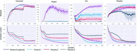 PPO rewards and conditioning ψ in PyBullet environments with different Download Scientific