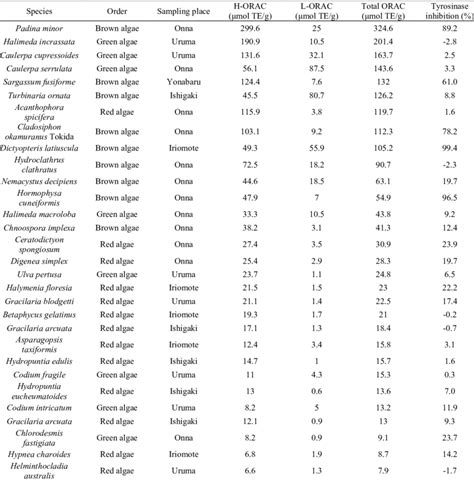 Sampling Sites And Characteristics Of Seaweed Samples Collected Download Scientific Diagram
