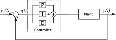schematic of a pid controller download scientific diagram
