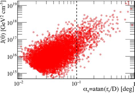 Relation Between The Angular Size α S And The Brightness J θ 1 0 1 Download Scientific