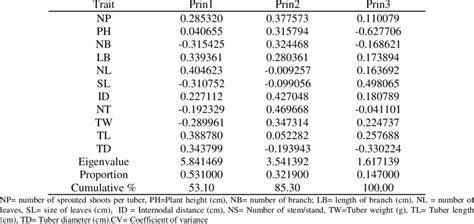 magnitude and nature of variability as revealed by principal component