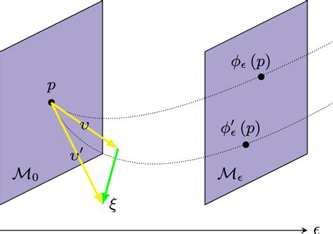We Show Two Different Diffeomorphisms F ò And F¢ Connecting 0 And