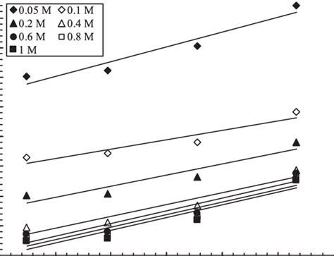 Arrhenius Plot Of Ln K Versus 1t Download Scientific Diagram